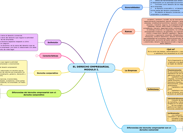 EL DERECHO EMPRESARIAL MODULO I. - Mind Map